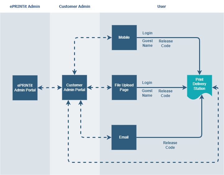 Print Delivery Station Overview